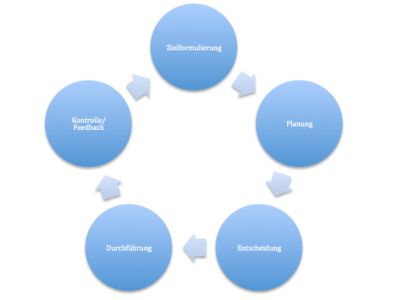 Management-Regelkreis: Was ist ein Management-Regelkreis?