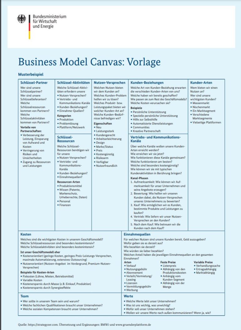 Business Model und Team Canvas richtig anwenden – so legen sie die ...