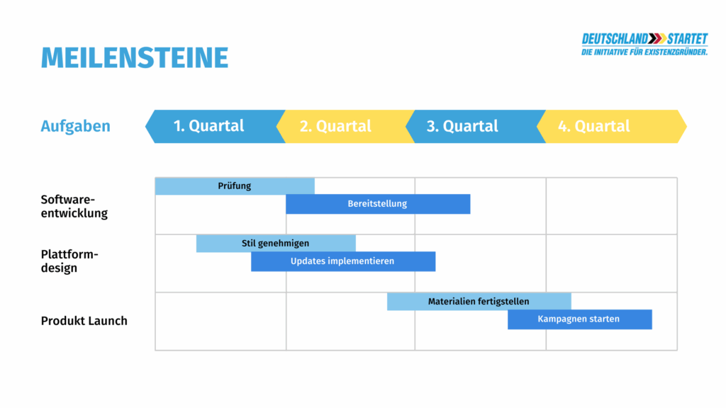Die Bedeutung von Zielen und Meilensteinen im Businessplan